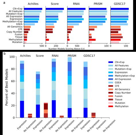 performance of individual feature combinations a number of