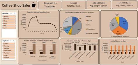 Faiqa Hassan On Linkedin Dataanalysis Firstproject Learningjourney Coffeeshopdata