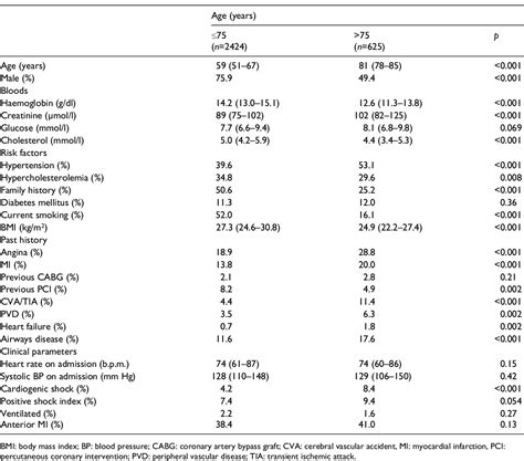 Table 1 From Shock Index As A Novel Predictor Of Long Term Outcome