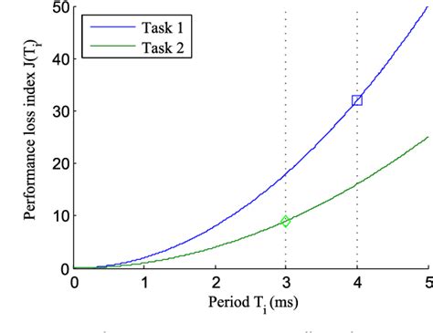 figure 2 from a heuristic task periods selection algorithm for real