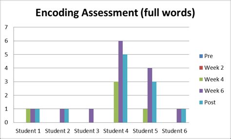 Researcher Made Encoding Assessment Exemplary Literacy Practice In
