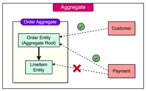 A Crash Course On Domain Driven Design