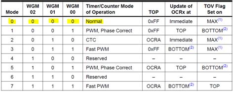 Attiny85 Timer Tutorial Generating Time Delay Using Interrupts