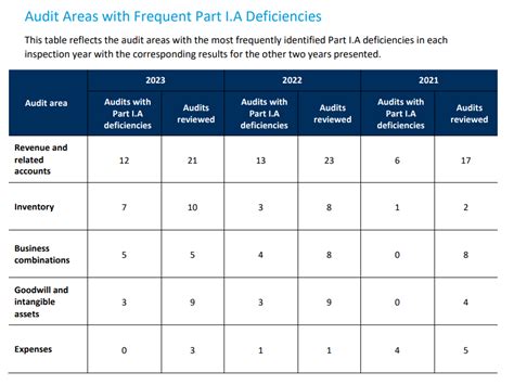 Bdo Aced Its 2023 Pcaob Inspections Jk It Was F Ked Going Concern