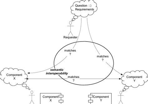 Semantic Interoperability In A Gi Web Services Scenario Download Scientific Diagram
