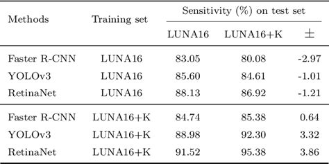 Table 1 From A Data Centric Deep Learning Method For Pulmonary Nodule