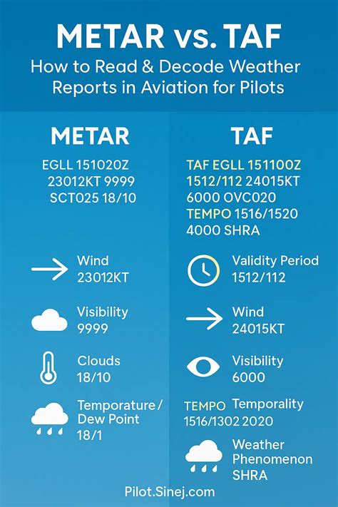 Metar Vs Taf How To Read And Decode Weather Reports In Aviation For Pilots
