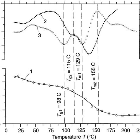 Temperature Dependence Of The Dynamic Shear Modulus Download Scientific Diagram