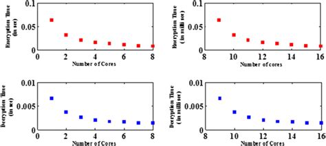 Scalability Analysis For Multicore Clsb Encryption And Decryption Time Download Scientific