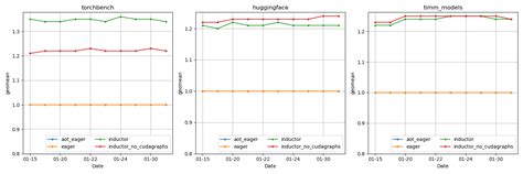 Torchdynamo Performance Dashboard Float32 · Issue 93518 · Pytorch