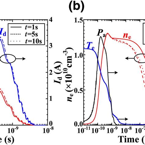 The Characteristic Parameters Of The Discharge Plasma Within One Pulse