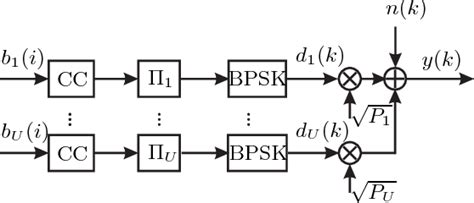 Figure 1 From Power Optimization Of Idma Systems With Different Target Ber Constraints