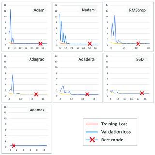 The Loss Function Values Of Seven Models Using Seven Optimization Methods Download Scientific