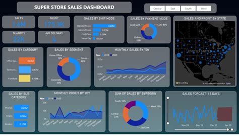 Datavisualization Forecasting Powerbi Powerbideveloper