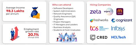 Devops Foundation Certification Training In India