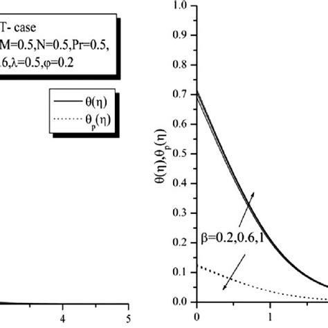 Effect Of Fluid Interaction Parameter On Temperature Profiles