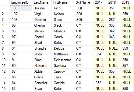 Pivot Tables And Reporting In SQL Devart Blog