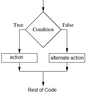 How To Use C If Else Statements