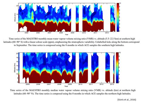 Retrieval And Validation Of Water Vapour