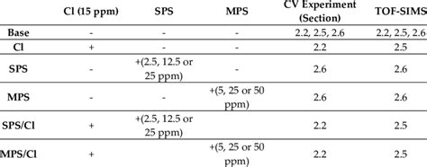 The Scheme Of Cv And Tof Sims Experiments Download Scientific Diagram