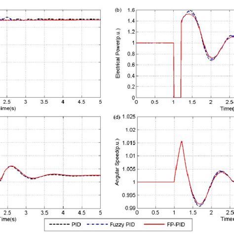 Response Of The Three Phase Short Circuit Fault On Transmission Line Download Scientific Diagram