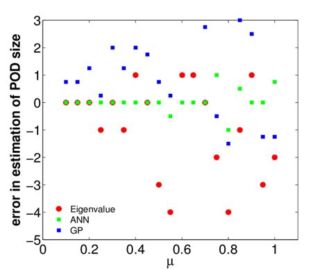 Average Error Of The Pod Size Estimations On A Randomly Selected Test