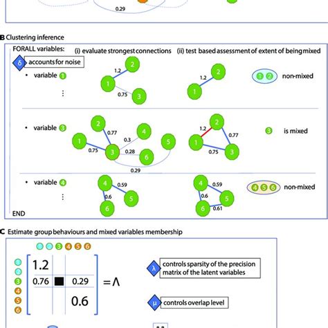 Overview Of LOVE A C Schematic Illustrating The Steps Of The LOVE Download Scientific Diagram