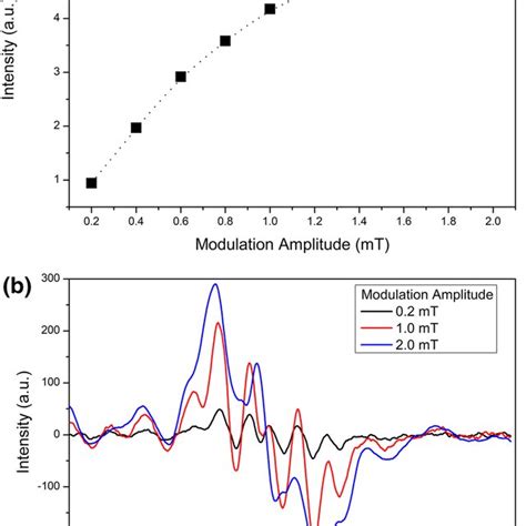 A Esr Signal Intensity As A Function Of The Modulation Amplitude B Esr Download Scientific