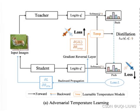 论文笔记：curriculum Temperature For Knowledge Distillation Csdn博客