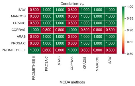 Illustrative Examples Of MCDA Methods CRADIS COPRAS ARAS MARCOS PROMETHEE II PROSA C SAW