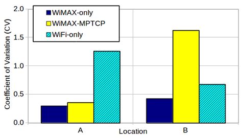 Coefficient Of Variation Download Scientific Diagram