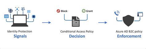 Azure B2c Sign Up User Flow · Click Run User Flow And Then Select
