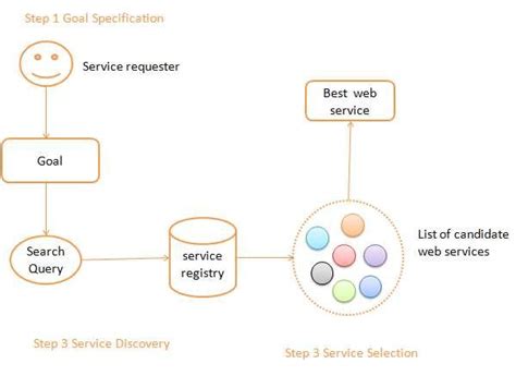Web Service Selection Download Scientific Diagram