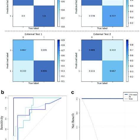 Confusion Matrices A Receiver Operating Characteristic Curves B Download Scientific