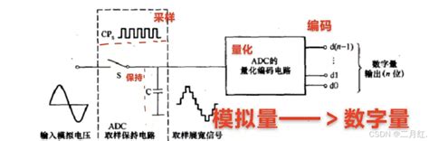 Stm32adc模数转换器开发基础stm32 Adc程序填空题 Csdn博客