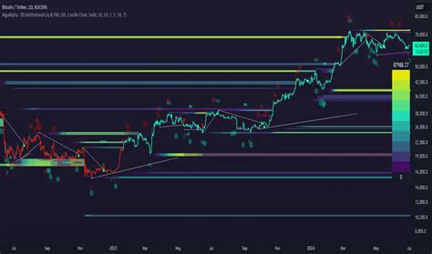 Institutional Liquidity And Price Action Concepts Algoalpha