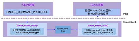 binder实用指南（一） 理解篇 风中老狼的博客