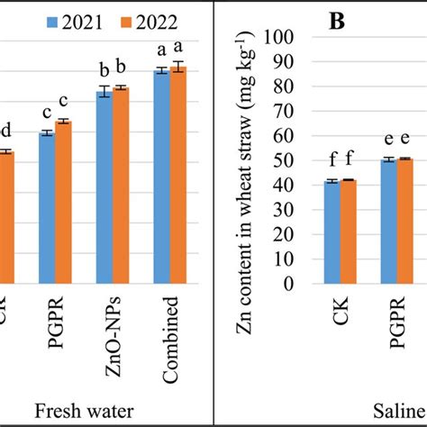 Zinc Content Mg Kg⁻¹ In A Grains And B Straw Of Wheat Plants Download Scientific Diagram