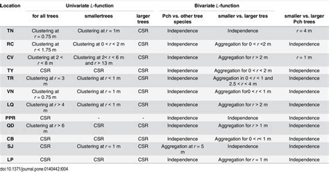 Analysis Of Spatial Tree Structure In X M Plots In The Twelve Download Table