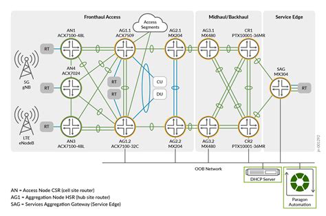 Validation Framework Juniper Networks