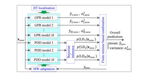 adaptive soft sensor development based on online ensemble gaussian