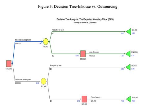 In House Vs Outsource Decision Tree Free Essay Examples