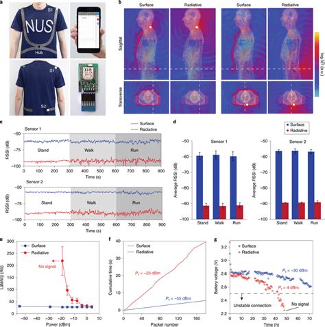 Energy Efficient Wireless Communication On The Body A Wireless Network Download Scientific