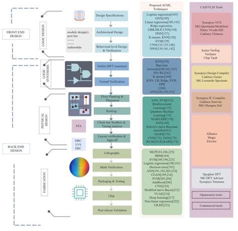Modern Chip Design Flow Ai Ml Algorithms And Applications Gqk6khfx Hsing Pei