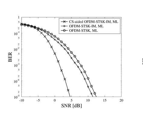 Ber Performances Of All Schemes Applying Both Ml Detection And The