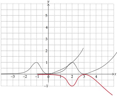 the figure shows the graph of the function f defined in quizlet
