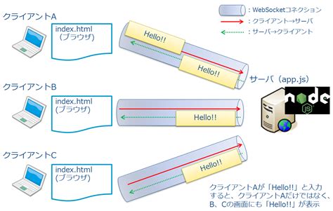 チャットアプリ開発に見る、socketioの基本ライブラリの使い方：socketioで始めるwebsocket超入門（2）（13 ページ