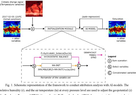 figure 1 from harnessing ai data driven global weather models for