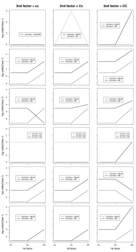 The Pattern Of Log Odds For 3 Way Interaction Models The Patterns Of