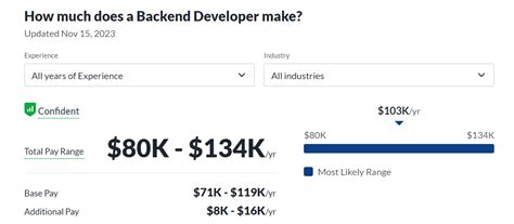 Annual Backend Developer Salary Breakdown From Entry Level To Expert